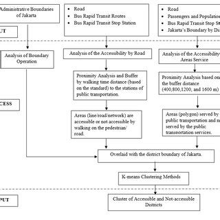 PDF Spatial Analysis Of Accessibility For Public Transportation A Case Study In Jakarta Bus