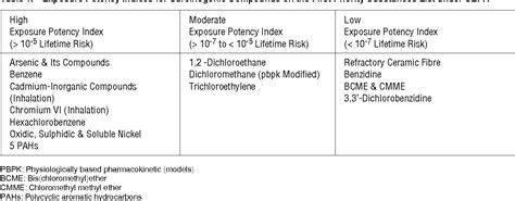 Table From Assessment And Management Of Cancer Risks From Radiological And Chemical Hazards