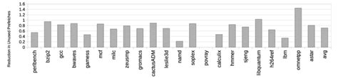 Ipc For Selected Spec Cpu2006 Benchmarks Measured In Low Bandwidth