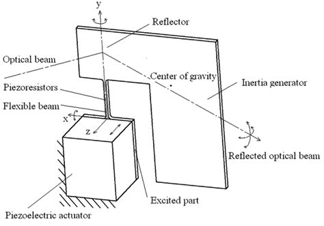 Structure Of The Two Dimensional Scanning Micro Mirror Download