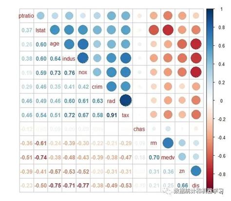 R语言数据可视化 相关系数图（1） 知乎