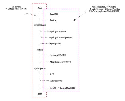 多级分类查询（一张表、一条sql语句）—— Java篇 Csdn博客