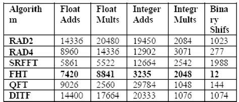 Table 1 From A General Comparison Of Fft Algorithms Semantic Scholar
