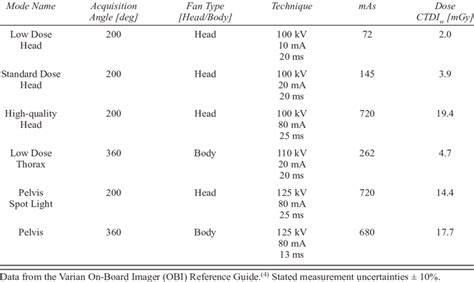 Details Of The Default CBCT Modes With OBI 1 4 Download Table