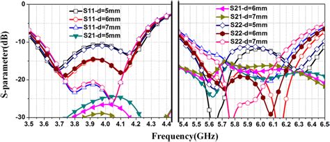 Simulated S‐parameters With Different Values Of D Download Scientific Diagram