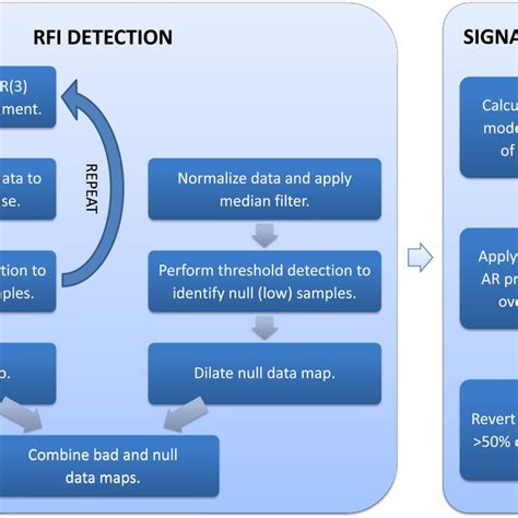 a block diagram showing the two main stages of the rfi rejection