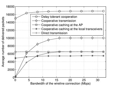 Performance Evaluation Of The Packet Level Cooperation Download Scientific Diagram