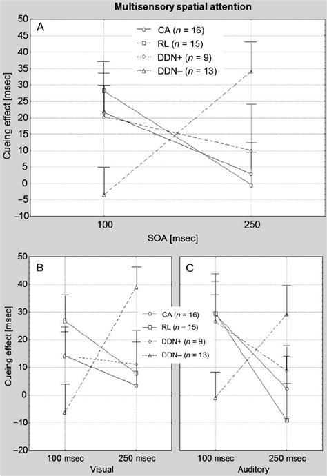 Mean Of Cueing Effect Ie Uncued Cued Rt Differences And Se S As