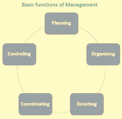 Functions Of Management IspatGuru