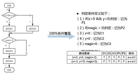 一篇图文带你了解白盒测试用例设计方法 测试