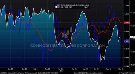 Gamma Chart Ponasa
