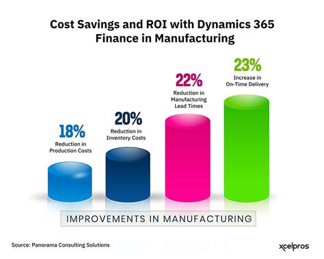 Achieving Cost Savings And Roi With Dynamics 365 Finance
