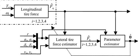 the block diagram of the proposed robust tire force estimation