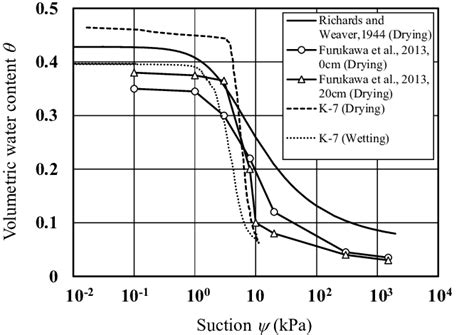 Relationship Between Suction And Vwc Swcc Download Scientific Diagram