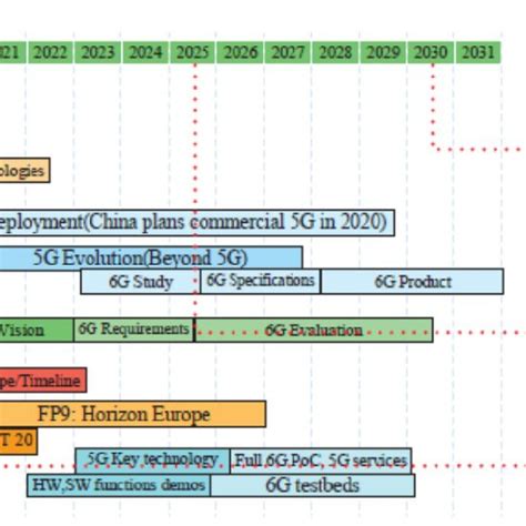 Pdf 6g A Comprehensive Survey On Technologies Applications Challenges And Research Problems