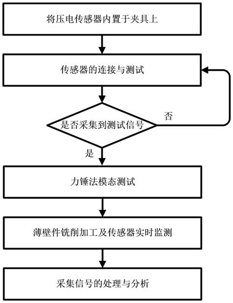 Vibration Monitoring Method For Milling Thin Walled Parts Based On Embedded Piezoelectric Sensor