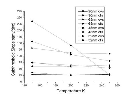 Impact Of Temperature On Subthreshold Slope In The Deep Submicron And Download Scientific