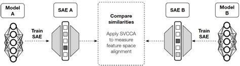 [论文审查] sparse autoencoders reveal universal feature spaces across large language models