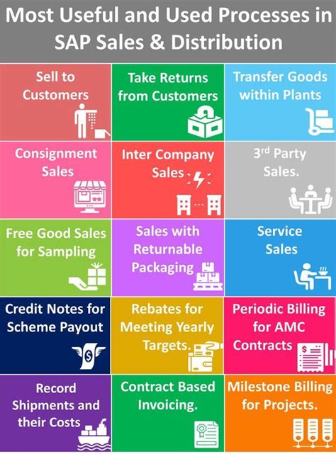 Learn About Sap Sales And Distribution Module Ajith Watukara Mba Bsc Masci Australia