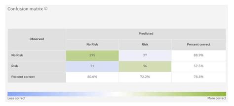 Ibm Ai Fundamentals What Is Represented By No Risk Predicted And No