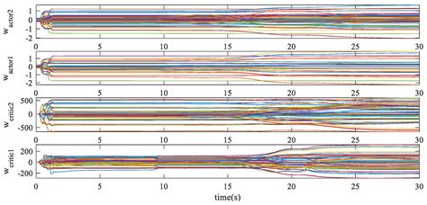 Error Dynamics Based Dual Heuristic Dynamic Programming For Self