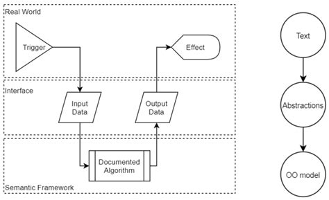 Deconstructing Legal Text Object Oriented Design In Legal Adjudication
