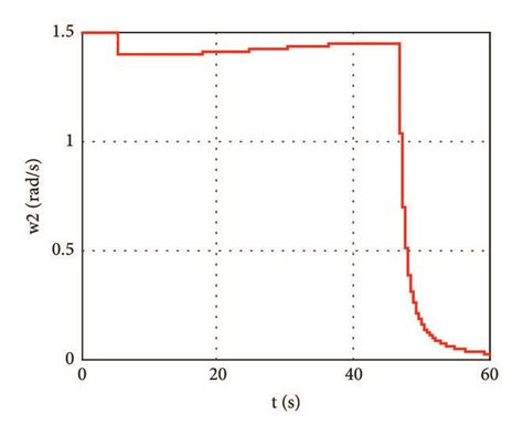 time dependence of the robot right wheel angular velocity control