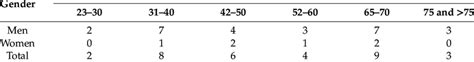 Distribution Of Informants Gender And Agenumber Of Informants By