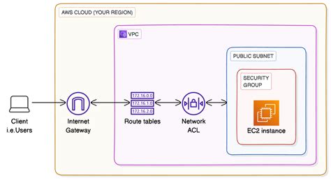 NextWork Creating A Private Subnet