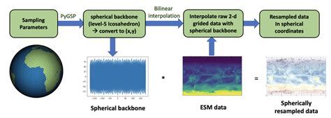 spherical sampling of esm data following icosahedral grid download
