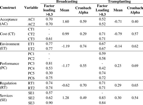 Descriptive Statistic Reliability And Unidimensionality For Constructs Download Scientific