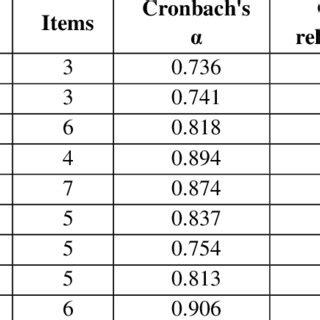 Reliability And Validity Analysis Download Scientific Diagram