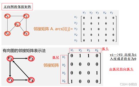 【数据结构day06】图6阶无向完全图 Csdn博客