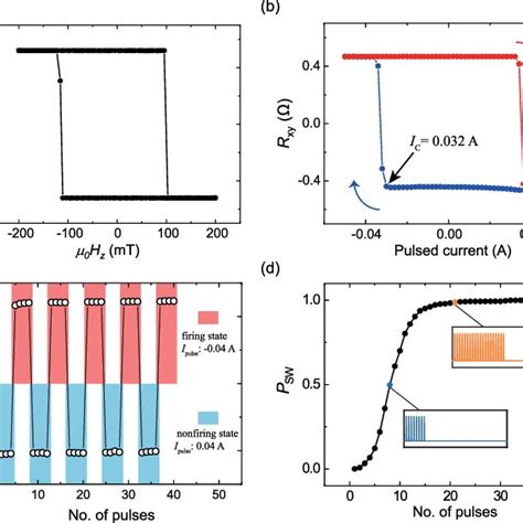 Anomalous Hall Resistance A And Sot Switching Loops B In The Tb Download Scientific Diagram