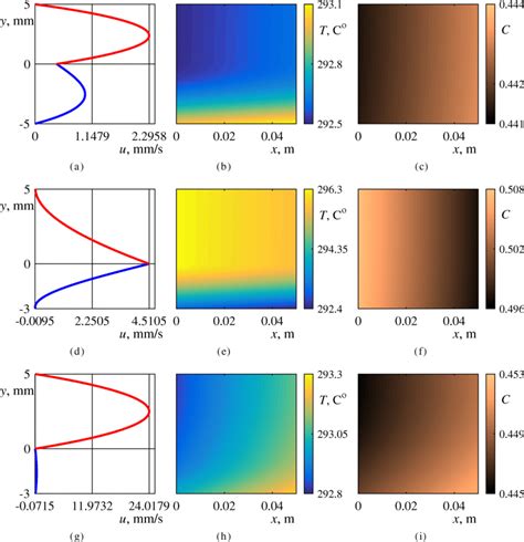 Distributions Of The Longitudinal Velocity Wx A D G Temperature