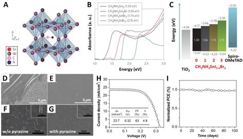 A Crystal Structure And B Absorption Spectra Of The Masni3−xbrx Download Scientific Diagram