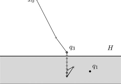 A 4 Cycle Of The Douglas Rachford Algorithm With A Slab Constraint Download Scientific Diagram