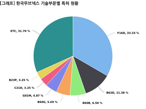 특징주 분석 오늘의 기술주 한국무브넥스 특허현황 이코노믹데일리