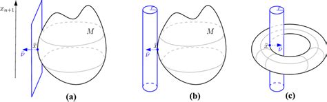 A Illustration Of Condition S B Illustration Of Condition S C The