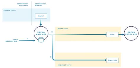 Error Handling Patterns In Kafka