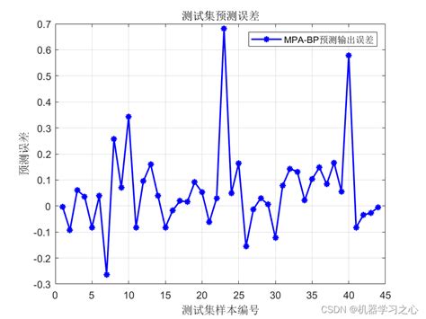 回归预测 Matlab实现mpa Bp海洋捕食者算法优化bp神经网络多变量回归预测（多指标、多图）海洋捕食者算法bp Csdn博客