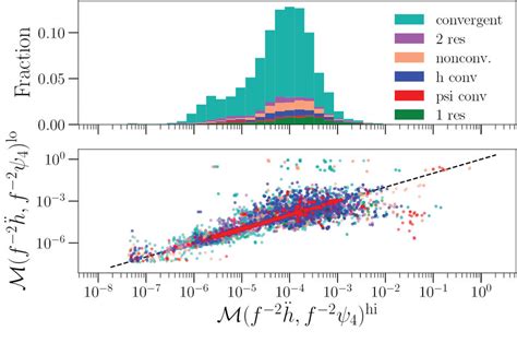 Mismatches Using A Flat Spectral Noise Curve Comparing The Two Download Scientific Diagram