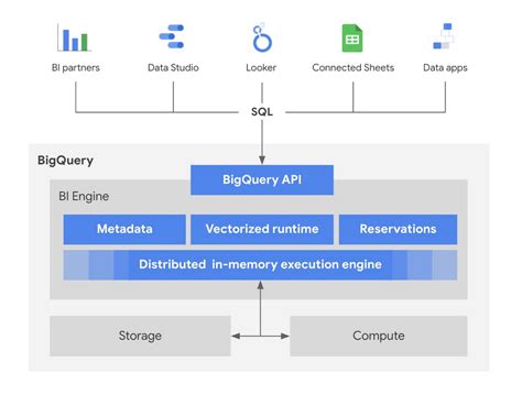 Learn How BI Engine Enhances BigQuery Query Performance Google Cloud Blog