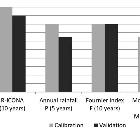 Comparison Of Root Mean Squared Error Rmse Results For Calibration