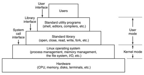 Operating System Wikipedia