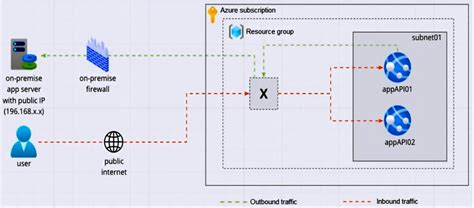 Your Company Is Designing An Application Architecture For Azure App