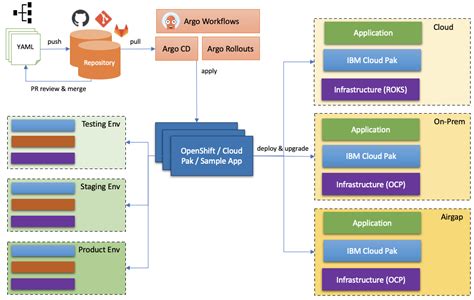 Gitops Native The Future Of Kubernetes Native By Guangya Liu Ibm Cloud Mar 2022 Medium