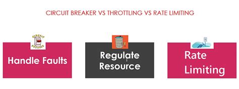 System Stability Circuit Breaker Throttling And Rate Limiting Codenx