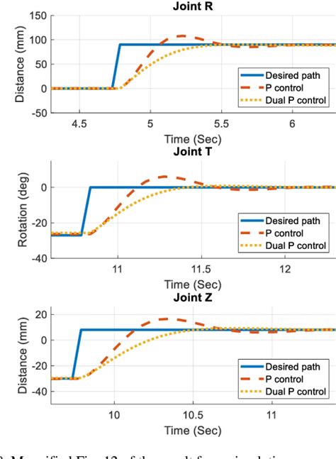 figure 20 from dual design pid controller for robotic manipulator application semantic scholar