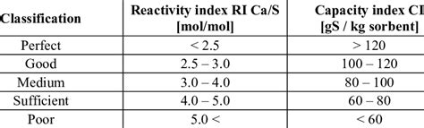 Classification Of Limestone Reactivity By Fw Test 1 Download Table